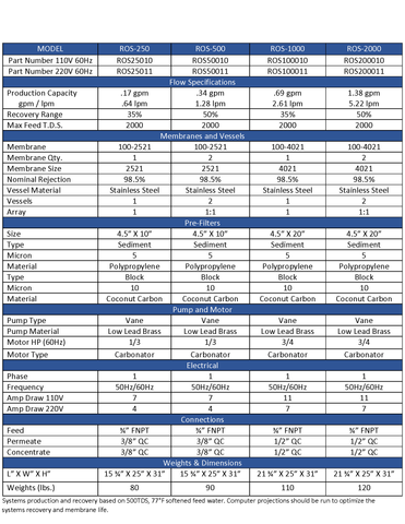 500 GPD Commercial RO System